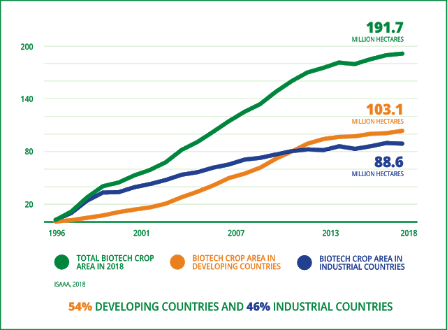 ISAAA 2018 Report Reveals Biotech Crops Continue to Provide Solutions ...