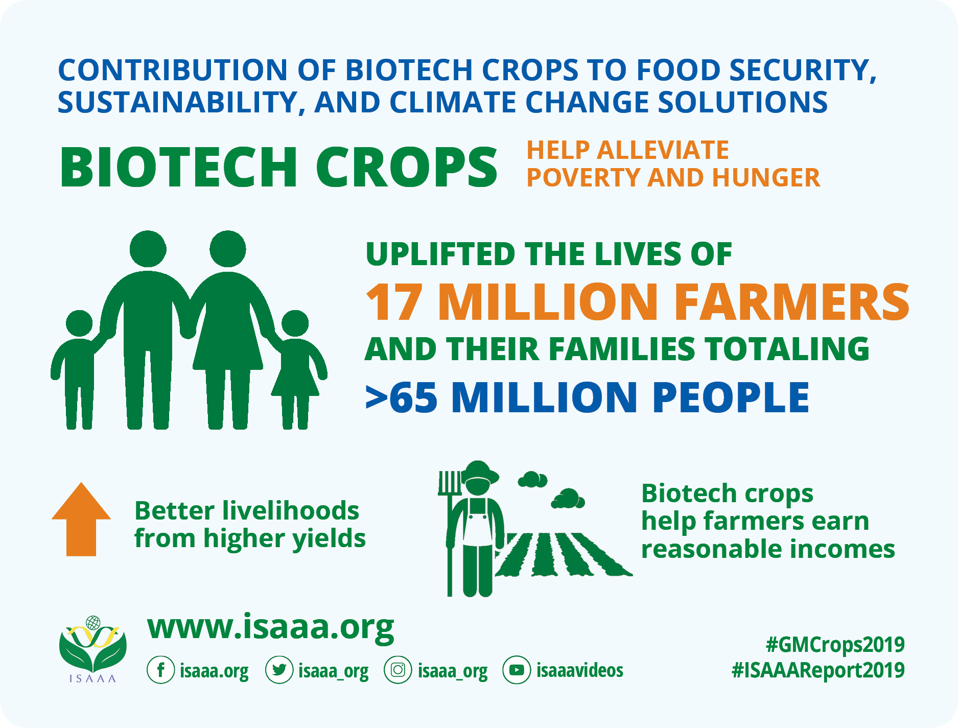 Contributions of Biotech Crops to Food Security, Sustainability, and ...