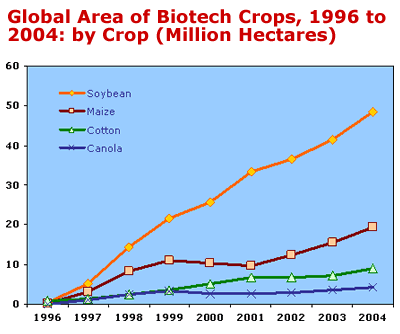 Global Status - by Crop