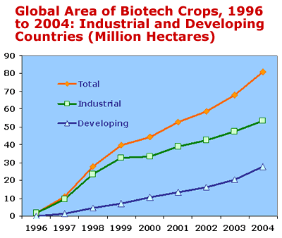 Global Status - Industrial Vs. Developing Countries
